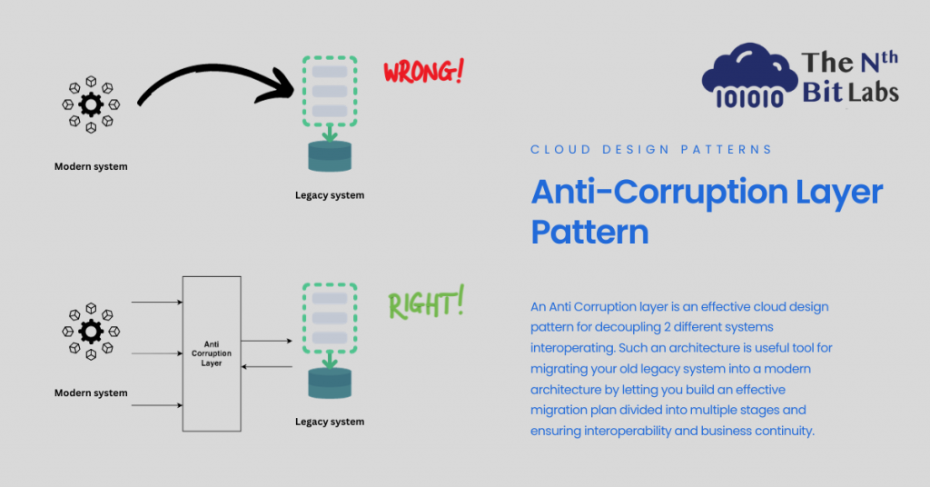 Leveraging Cloud Design Patterns - Anti-Corruption Layer Pattern Leveraging Cloud Design Patterns - Anti-Corruption Layer Pattern